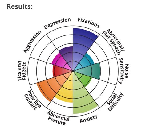 Screw Spotify Wrapped Whats Your Autism Spectrum Test Results R