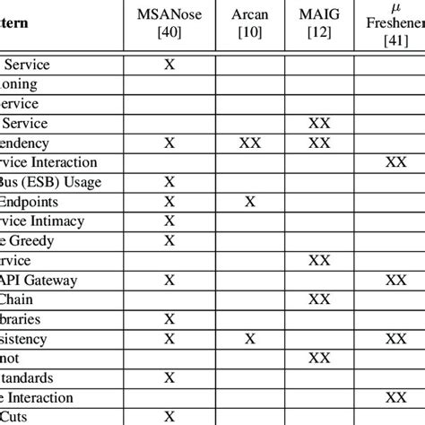 Microservice Antipattern Detection And Visualization Between Tools