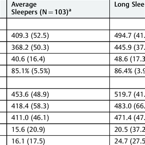 Actigraphy And Sleep Diary Results Of Participants By Sleep Duration