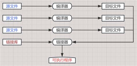 【c语言进阶（14）】程序的编译与链接程序链接 Csdn博客