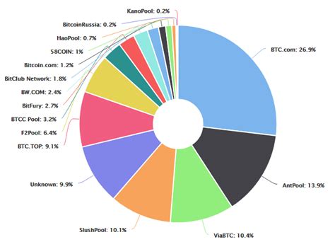 Hash Rate Distributed Graph Download Scientific Diagram