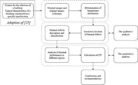 Procedure For The Analysis Of Thermal Images Download Scientific Diagram