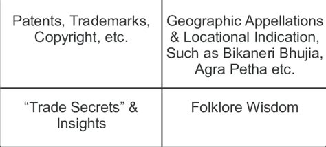 2 presents this framework of typology of knowledge and its domains from