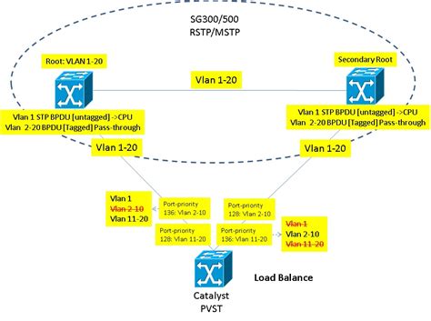 Spanning Tree Inter Connect With Catalyst Cisco Community
