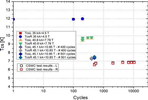The Sample Tcs Evolution With Em Cycles Download Scientific Diagram