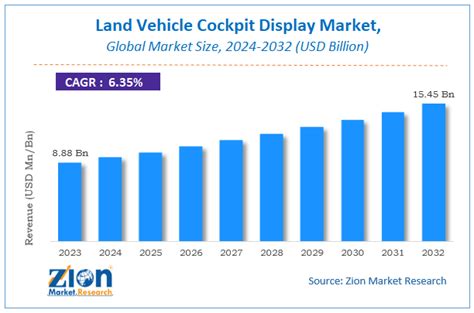 Land Vehicle Cockpit Display Market Size Share Growth And Forecast 2032