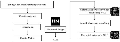robust zero watermarking algorithm for medical images based on improved