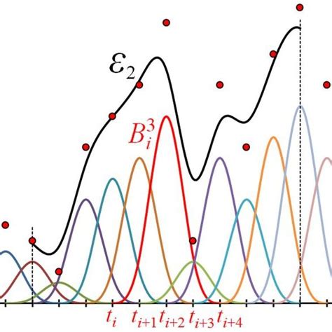 Uniform Cubic B Spline Representing A Synthetic ε 2 Spectrum Black