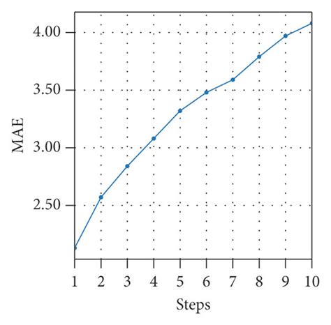 Multistep Prediction Errors Of Lstm Model On Detector 16885 With