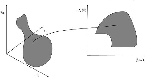 Figure 2 From Survey On Multi Objective Based Parameter Optimization For Deep Learning