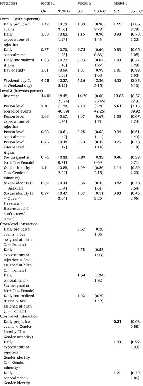 Logistic Multilevel Regression Analyses With Alcohol Use As Outcome