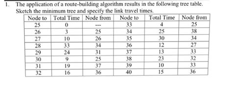 solved the application of a route building algorithm results