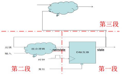 Verilog 语法 数字电路教程