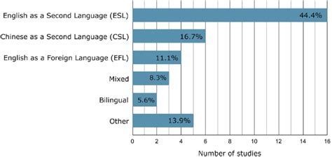 Targeted Language Context Download Scientific Diagram
