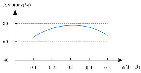 Accuracy Of The Model On A Subset Of Arsc With Different Values Of α