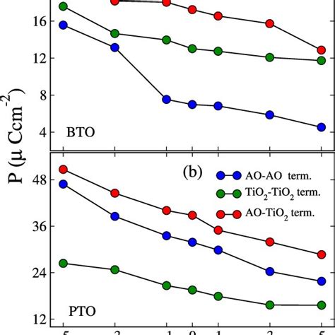 Calculated Spontaneous Polarization P With Respect To Bi Axial Download Scientific Diagram