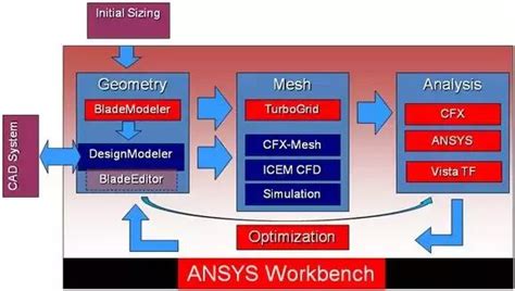 android开发旋转风扇 技术分享 ansys轴流风扇设计与仿真解决方案 csdn博客