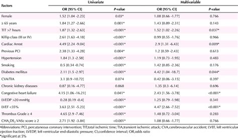 Predictors Of Slow Flow No Reflow During Procedure Univariate And