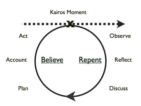 Encounter Baptist Church The Learning Circle