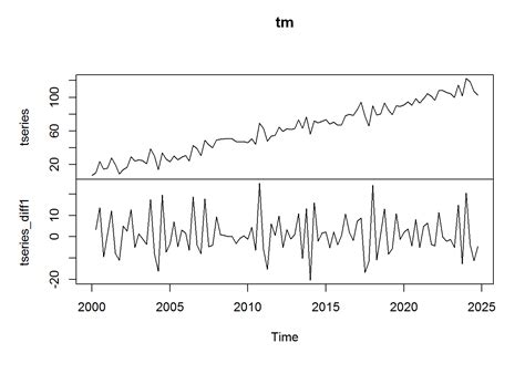 Time Series Analysis In R Part 2 Time Series Transformations