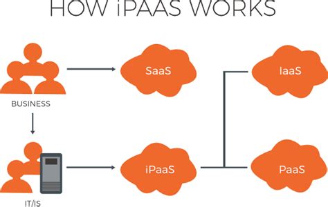 What Is Ipaas And Why Is It Important To Marketing