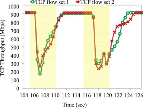 bandwidth fair share among different tcp flow sets download