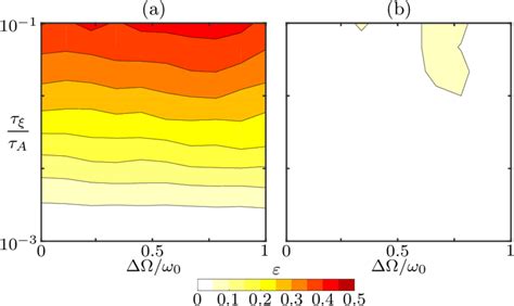 Map Of Ou Noise Driven Oscillator Identification For Different Noise