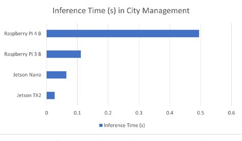 Figure 8 From A Review Of Embedded Machine Learning Based On Hardware Application And Sensing