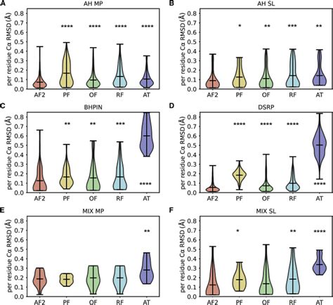 benchmarking alphafold2 on peptide structure prediction structure