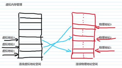 【操作系统基础】内存管理——虚拟内存概念及分页机制 知乎