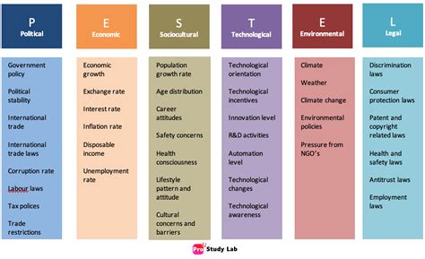 Understanding Macro Environmental Analysis I Pestel Analysis