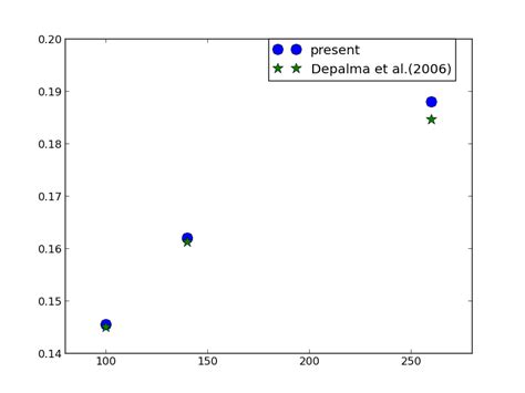 Strouhal Number Versus Reynolds Number For Flow Past A Heated Cylinder