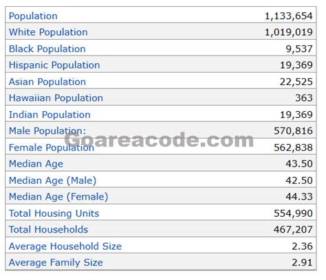 534 Area Code Detailed Information Time Zone Phone Number Prefix