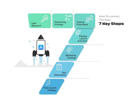 How To Launch An App Top 7 Steps To Consider