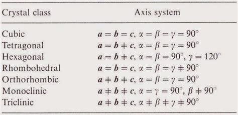 Crystal Systems And Crystal Structure Geology In Crystal System