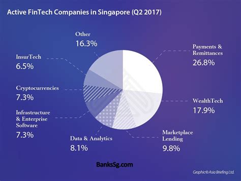 The Rise Of Fintech In Singapore Trends And Developments