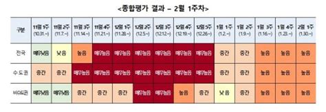 전국 코로나19 위험도 3주째 높음오미크론 지배종화 파이낸셜뉴스