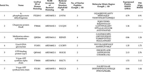 Statistics For Sequence And Structure Similarity Between Human And S