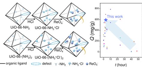 Cationic Metalorganic Framework Nanoparticles Based On Uio 66 For Effective Reo4 Capture Acs