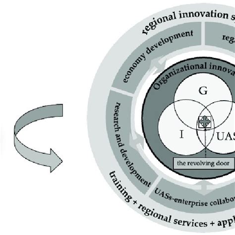 The Interaction Between Organizational Innovation And Regional