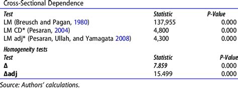 Cross Sectional Dependence And Slope Homogeneity Tests Download