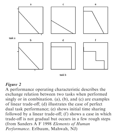 dual task performance research paper iresearchnet