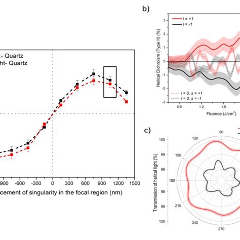 Probing Chirality In Quartz With Linearly Polarized ε 005 Download Scientific Diagram