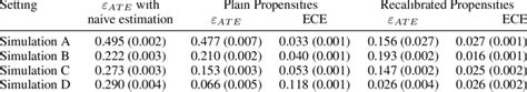 Recalibrating The Output Of The Propensity Score Model Results In A Download Scientific Diagram