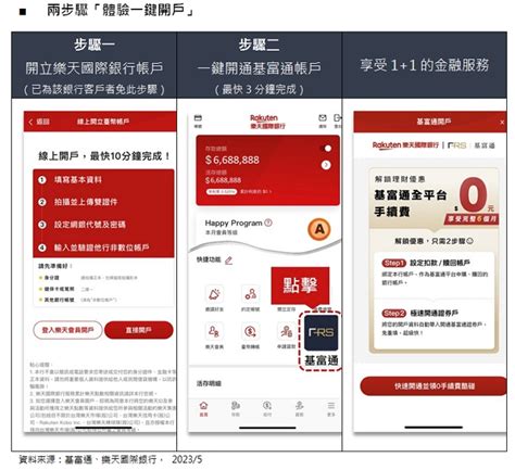 基富通 X 樂天國際銀行合作「一鍵開戶」 理財享3大好康 Yahoo奇摩汽車機車