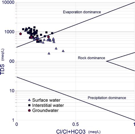 Gibbs Diagram Of Surface Interstitial And Groundwater In The Tropical