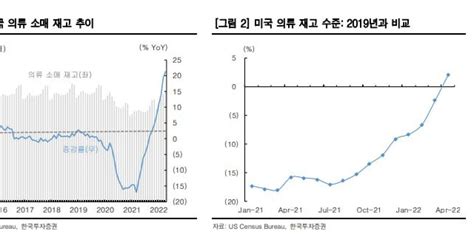 한세실업 2분기 실적 좋지만 미국 시장 둔화로 역성장 우려 한투