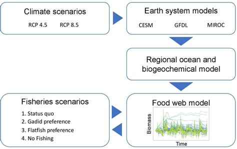 Overview Of The Aclim Modeling Framework As Implemented With Our Food