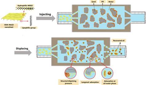 两亲性纳米片制备纳米流体在低渗透多孔介质中吸附规律及提高采收率研究 Industrial And Engineering Chemistry Research X Mol
