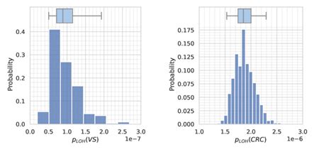 Quantiles For Bootstrapped Distributions For P Loh Estimates Above